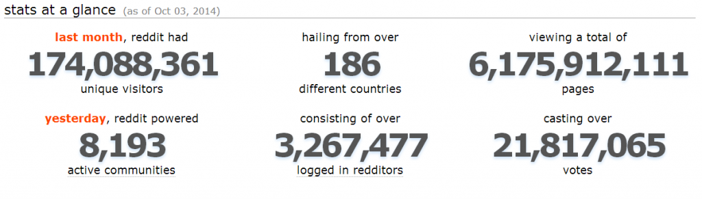 How Many People Use Reddit ? - Latest Statistics - Reddit Secrets
